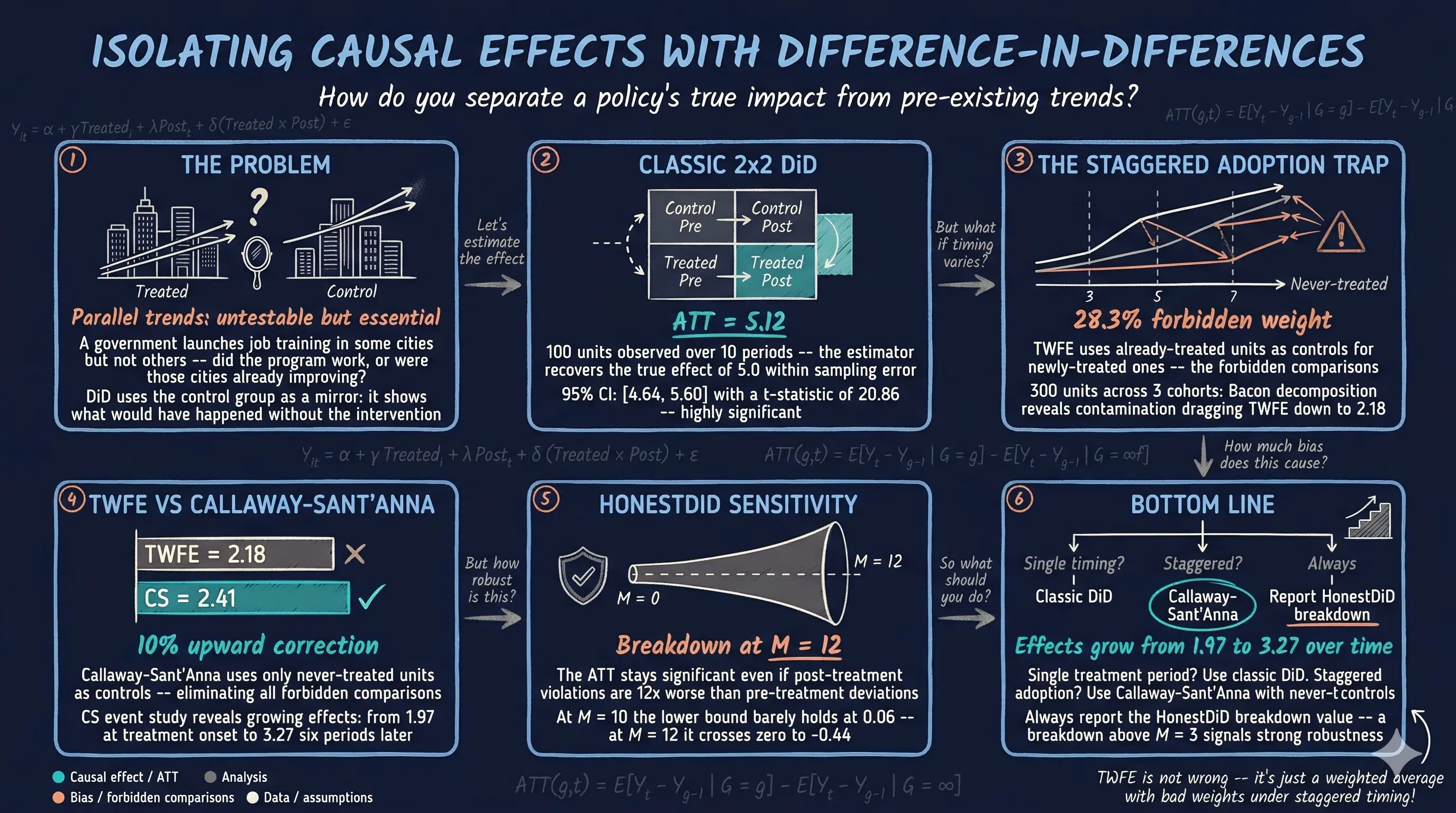 Introduction to Difference-in-Differences in Python | Carlos Mendez