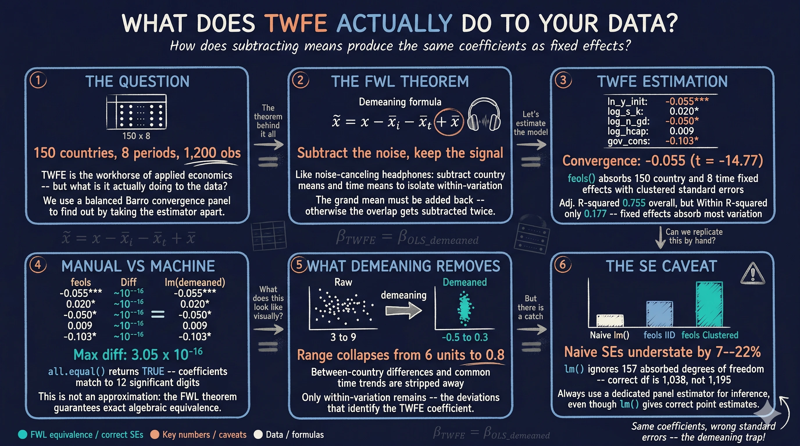 What Does TWFE Actually Do? Manual Demeaning and the FWL Theorem ...