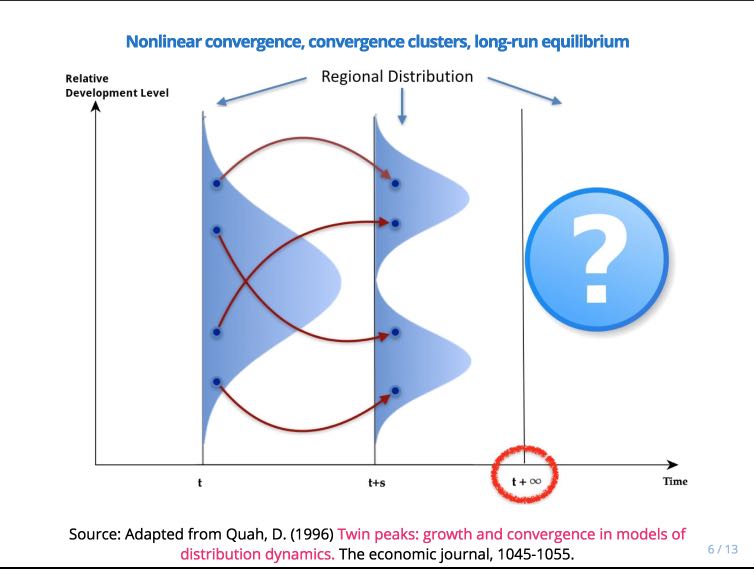 On the Distribution Dynamics of Human Development: Evidence from the ...
