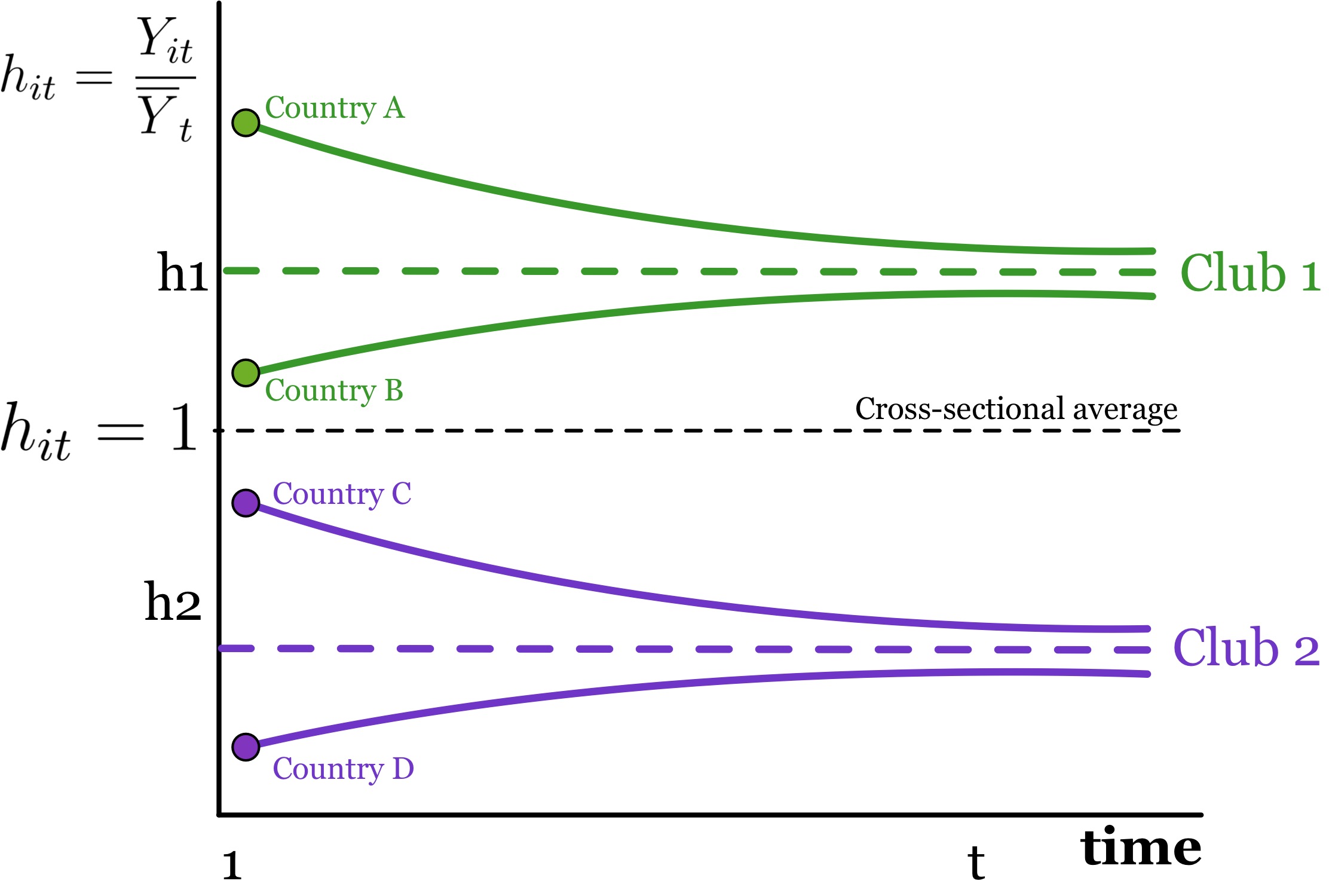 Productivity Differences and Convergence Clubs in Latin America ...